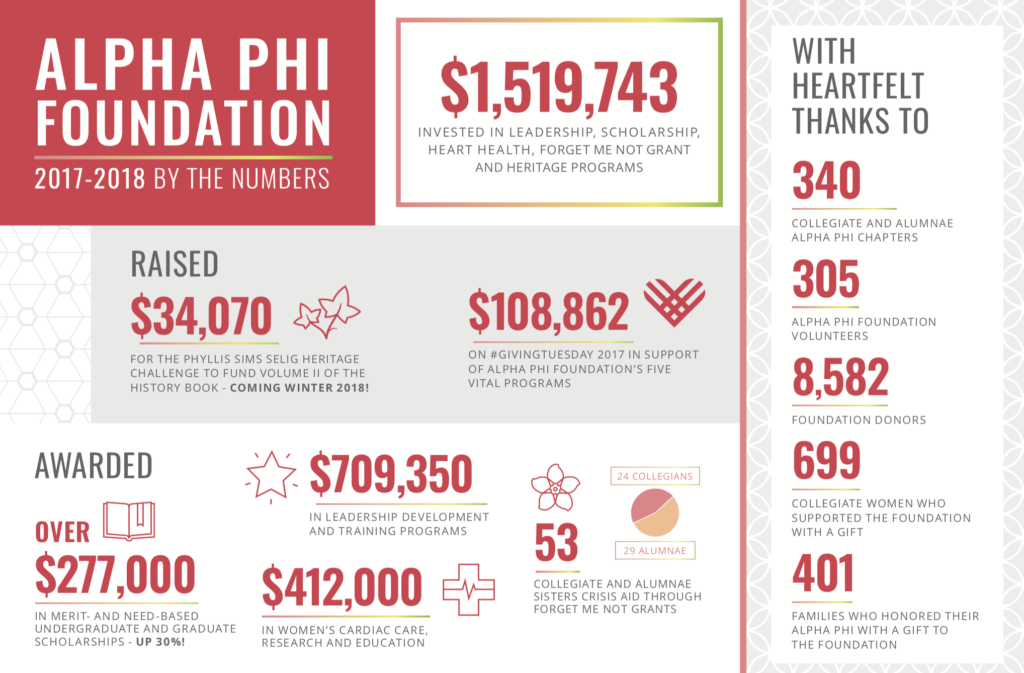 Foundation by the Numbers: 2017-2018 - Alpha Phi Foundation